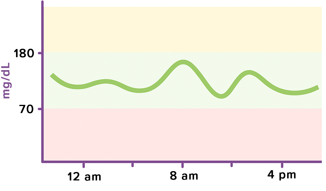 Continuous Glucose Monitors | Diabetes - Curavital